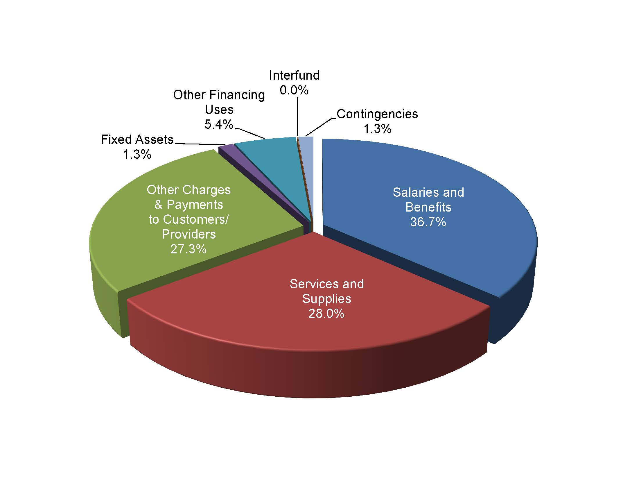 Budget - Stanislaus County
